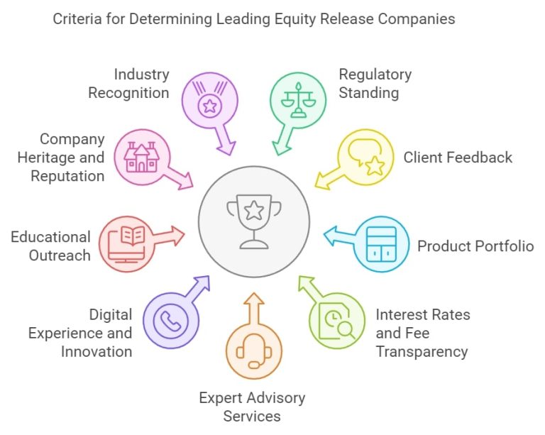 12 Best Equity Release Companies (2026) Reviewed