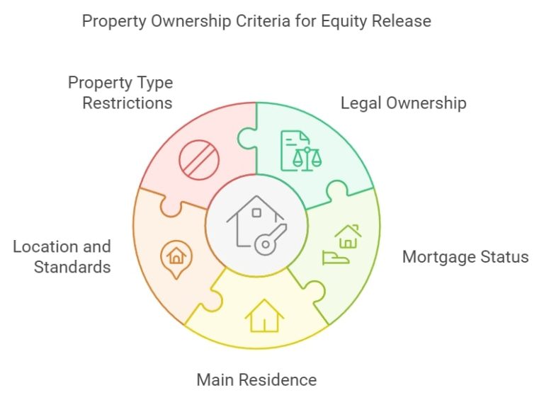 Equity Release Rules: 7 Important Regulations for 2026