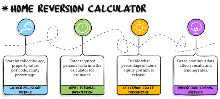 Home Reversion Calculator