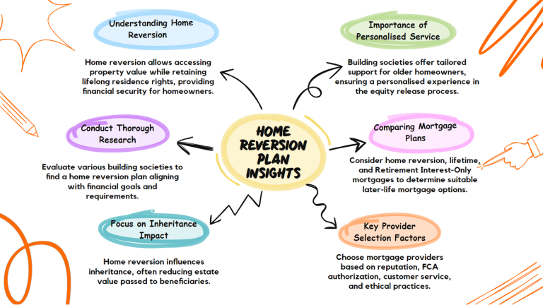 Home Reversion Retirement Mortgage Providers