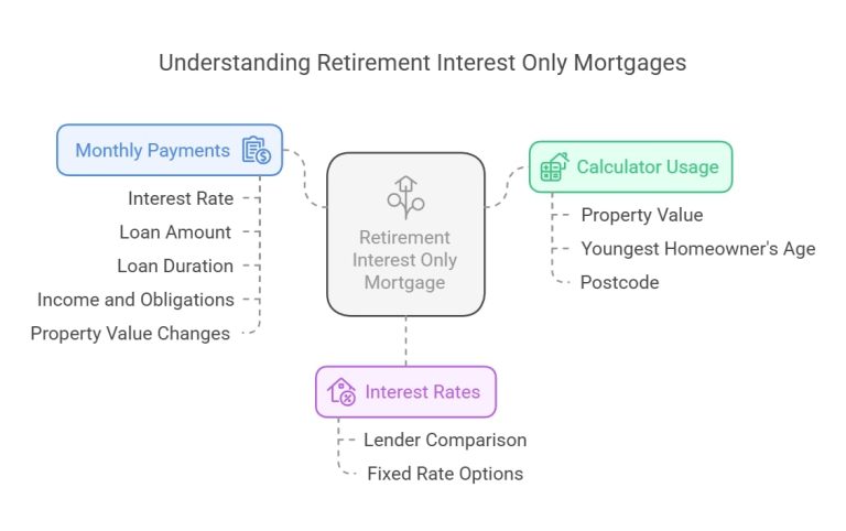 Retirement Interest Only Mortgage Calculator